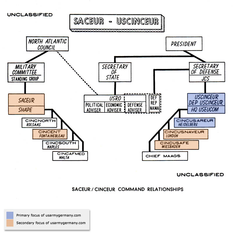 USAREUR Org Charts - USEUCOM Chart